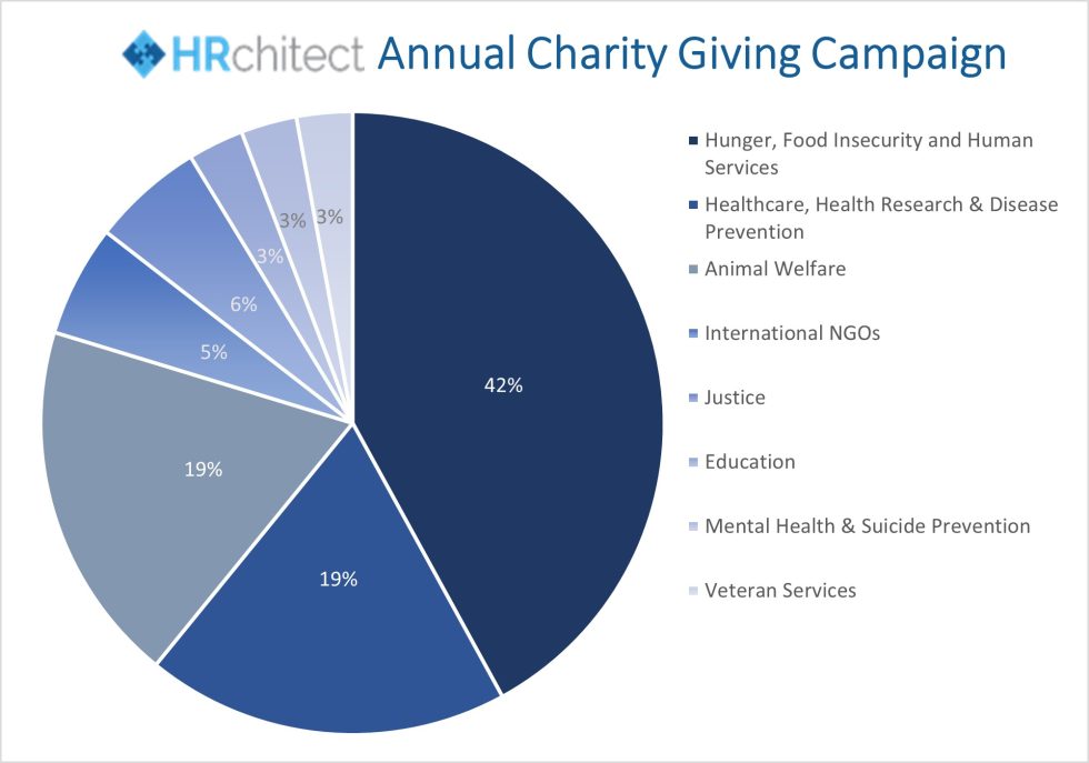 Over 70 Charities Supported by HRchitect through Annual Charitable ...