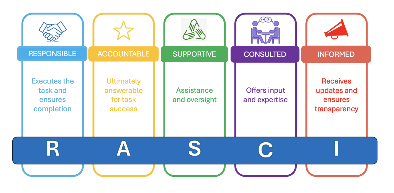 Driving Implementation Success: An HRchitect Perspective on RASCI ...
